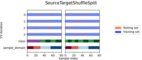 Visualizing Cross Validation Behavior In Skada — Skada Scikit Adaptation