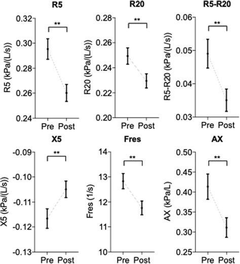 Comparison Of Impulse Oscillometry Index At Baseline Pre And After Download Scientific