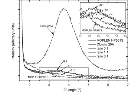Xrd Patterns Of Polypropylene Mmt Composites With Different Pp G Mammt Download Scientific