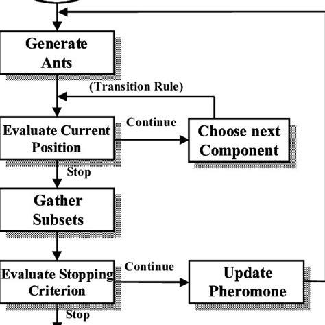 Aco Based Feature Selection Overview Download Scientific Diagram