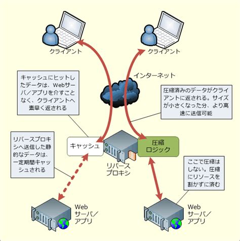 リバースプロキシReverse Proxy90秒の動画で学ぶITキーワード IT