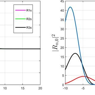 Radial Wave Function And Radial Probability Density Of Download Scientific Diagram