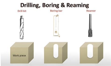 Boring Machining 101 Everything You Need To Know At Machining