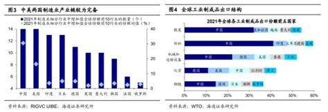 海通策略：从全球价值链看中国制造业优劣势