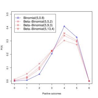 Comparison Between Binomial And Beta Binomial With Increasing Sample Download Scientific