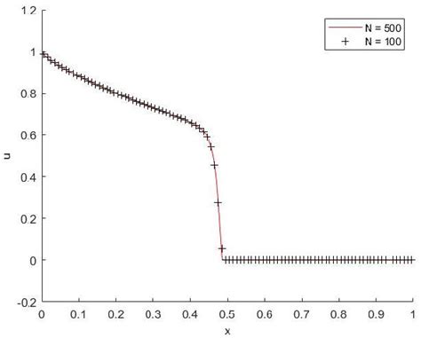 Figure 2 From High Order Finite Difference Hermite Weighted Essentially Nonoscillatory Method