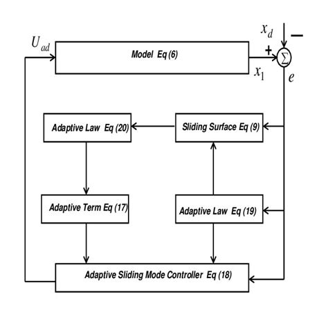 block diagram of adaptive sliding mode control with moving surface