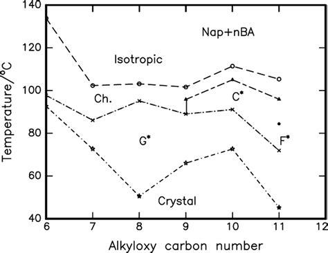 Phase Diagram Of Nap þ Nba Homologous Series Download Scientific Diagram