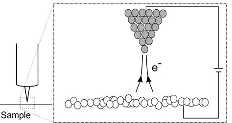 Figure 2 Interfacing A Nanonis Controller With A Scanning