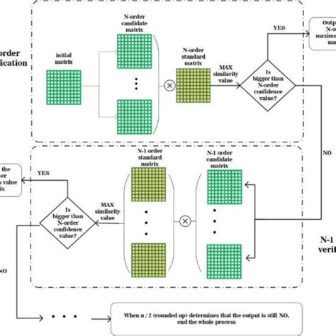 Relative Distance Matrix Verification Flow Chart Download Scientific
