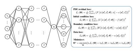 PINNsFormer A Transformer Based Framework For Physics Informed Neural