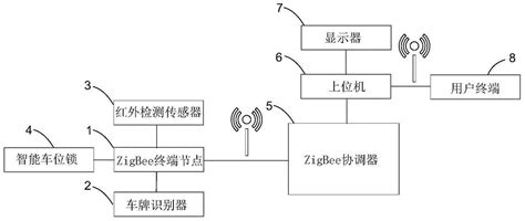 一种基于zigbee的智能停车场管理装置的制作方法