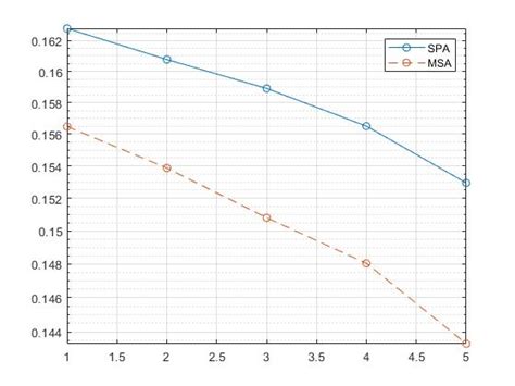 My Ldpc Ber Curve Is Bad Researchgate