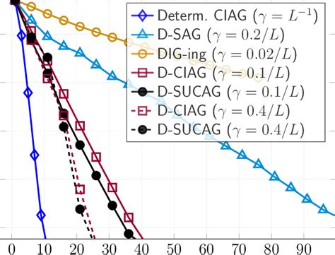 Comparing The Distributed Optimization Methods For Solving The Logistic