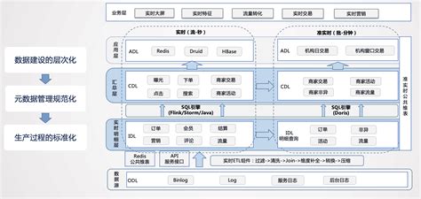 美团：外卖实时数仓建设实践 云社区 华为云