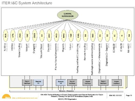 current status of iter i c system as integration