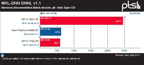 Intel MKL DNN Deep Neural Network Library Benchmarks On Xeon EPYC Phoronix