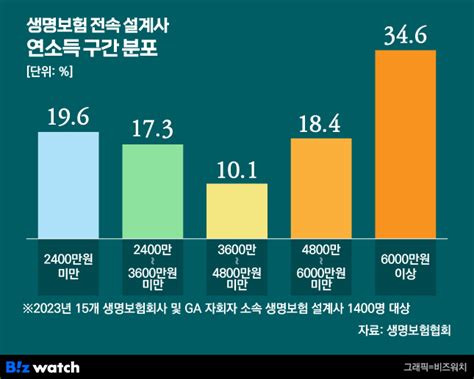 생보 전속 설계사 10명중 3명 연봉 6000만원 넘는다