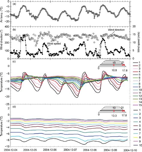 A Winter Air Temperature B Wind Speed C Open System And D Download Scientific