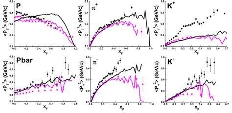 Average P 2 T of π K proton and anti proton as a function of x Download Scientific