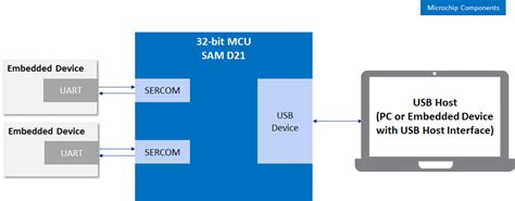 Usb To Dual Uart Bridge Application Block Diagram Https Microchip