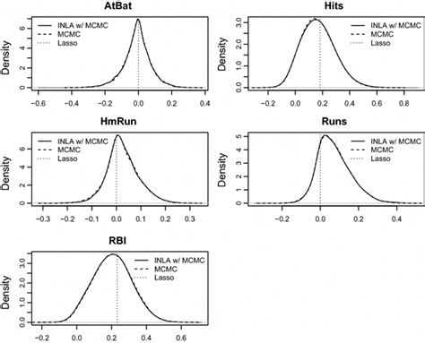 Of Results For The Lasso And Bayesian Lasso Download Scientific Diagram