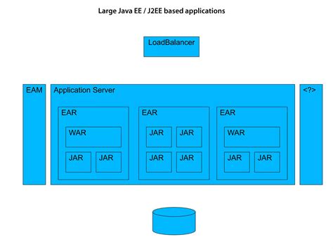 Architecting Large Enterprise Java Projects Ppt