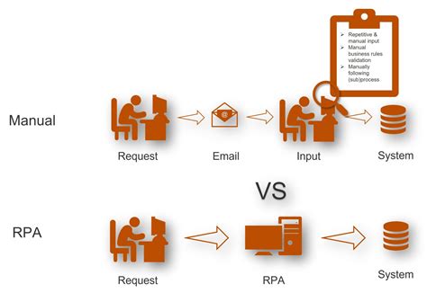 Voordelen Process Automation RPA Als Aanvulling Op Data Management