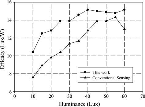 Efficacy Comparison Download Scientific Diagram