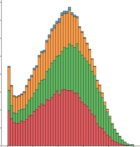 Histogram Of Different Labels In The Corpus Conditioned On Cosine