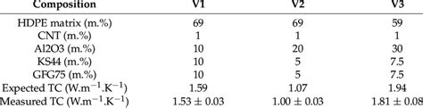 Extra Compositions As Validation Of The Response Surface Model Rsm