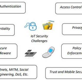 Security And Privacy Challenges In IoT Use Cases Download Scientific Diagram
