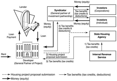 Tax Incentives For Affordable Housing The Low Income Housing Tax