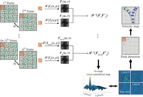 Working Principle Of Optical Speckle Image Velocimetry Osiv