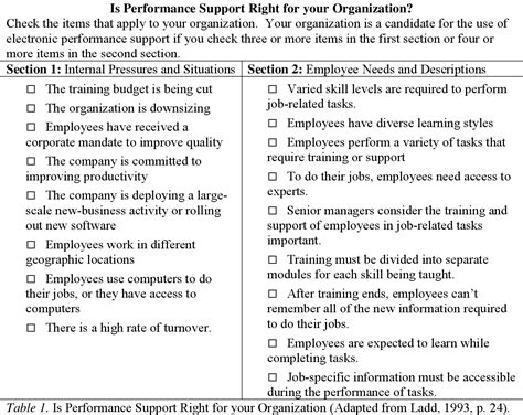 Table 1 From A Practitioners Guide For Designing Performance Support Systems Semantic Scholar