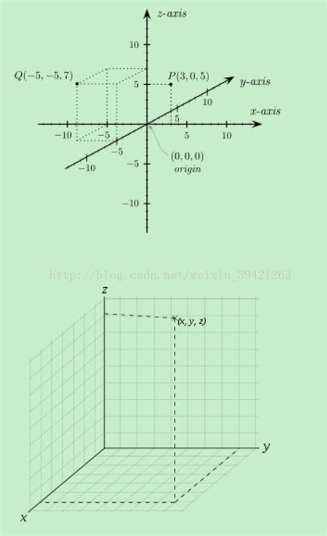 笛卡尔坐标系左手坐标系与右手坐标系 Csdn博客 笛卡尔坐标系左手坐标系与右手坐标系 Csdn博客