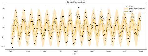 Time Series Forecasting With Conformal Prediction Intervals Scikit Learn Is All You Need