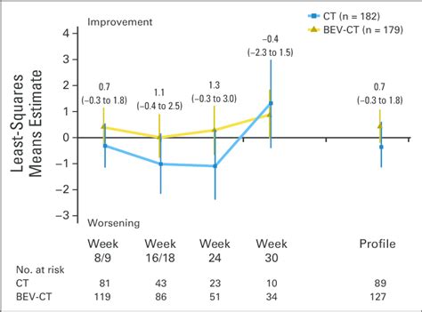 Mixed Model Repeated Measures Analysis For The Functional Assessment Of