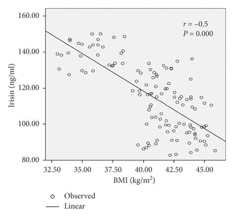 Correlation Between Irisin And Metabolic Variables After Six Months Of