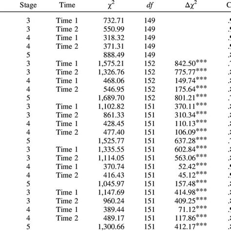 Model Comparison For Confirmatory Factor Analyses Stages 3 5