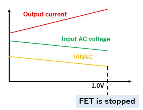 ucc28070 about abnormal behavior by ac line voltage drops power