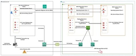 ashish srivastava on linkedin migrate your largest sql server database
