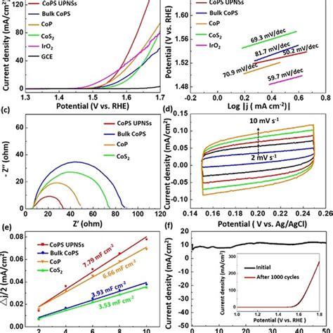 Electrochemical Performance For Oer In 1 M Koh Solution A Lsv Curves