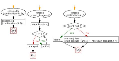 Javascript Math Calculate The Combination Of N And R W3resource