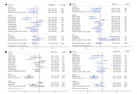 Forest Plot Of The Effect Of Microbiota Therapies On Alt And Ast In