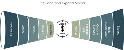 how land and expand model can grow your business heed s a l