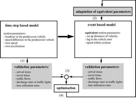 Calibration Procedure Of The Objective Model Download Scientific Diagram