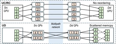 An Extensible Software Transport Layer For Gpu Networking Ai Research Paper Details