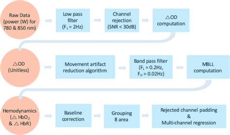 Flowchart Of Fnirs Signals Processing Snr Signal Noise Ratio Od