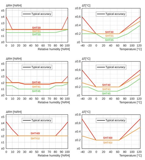 Comparison Of Sensirion Humidity Sensors In The Transition From SHT To